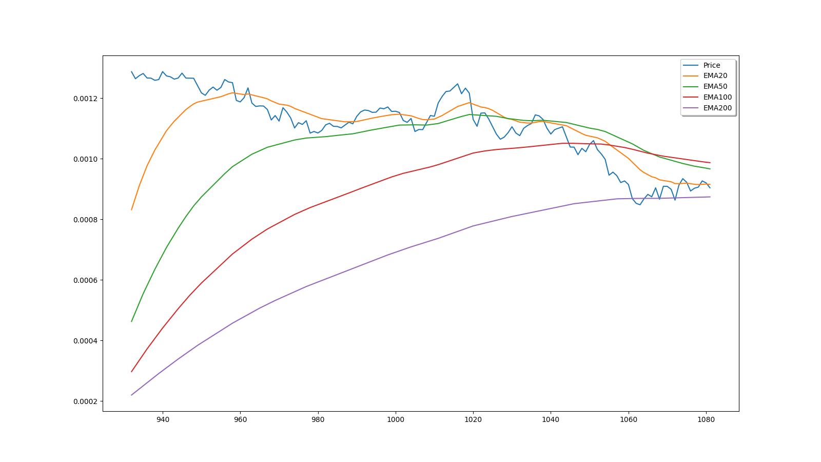 Coin Edelweis Exponential Moving Averages