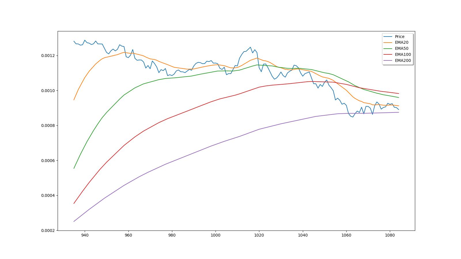 Coin Edelweis Exponential Moving Averages