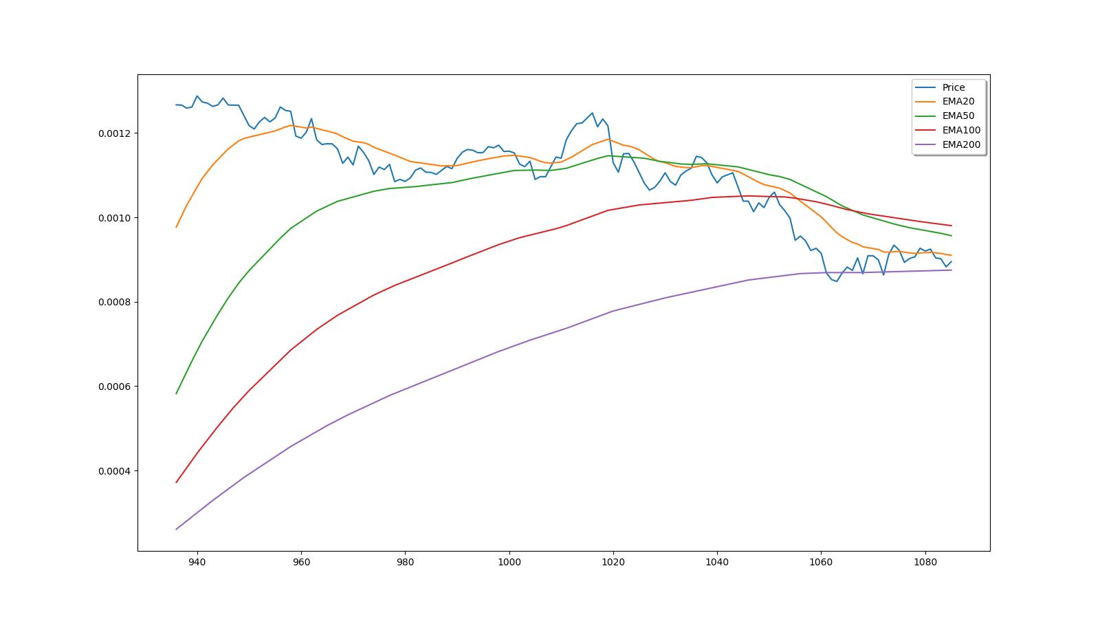 Coin Edelweis Exponential Moving Averages