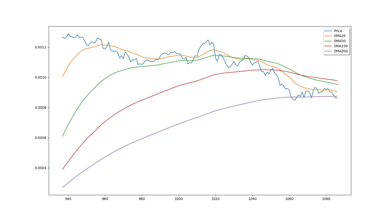 Coin Edelweis Exponential Moving Averages