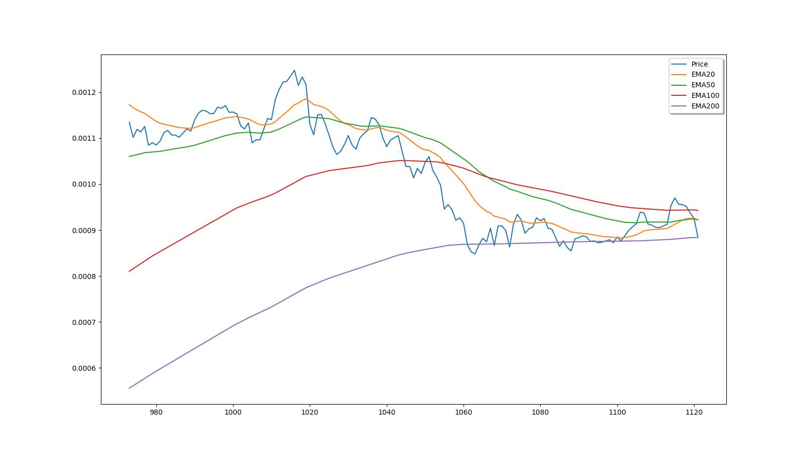 Coin Edelweis Exponential Moving Averages