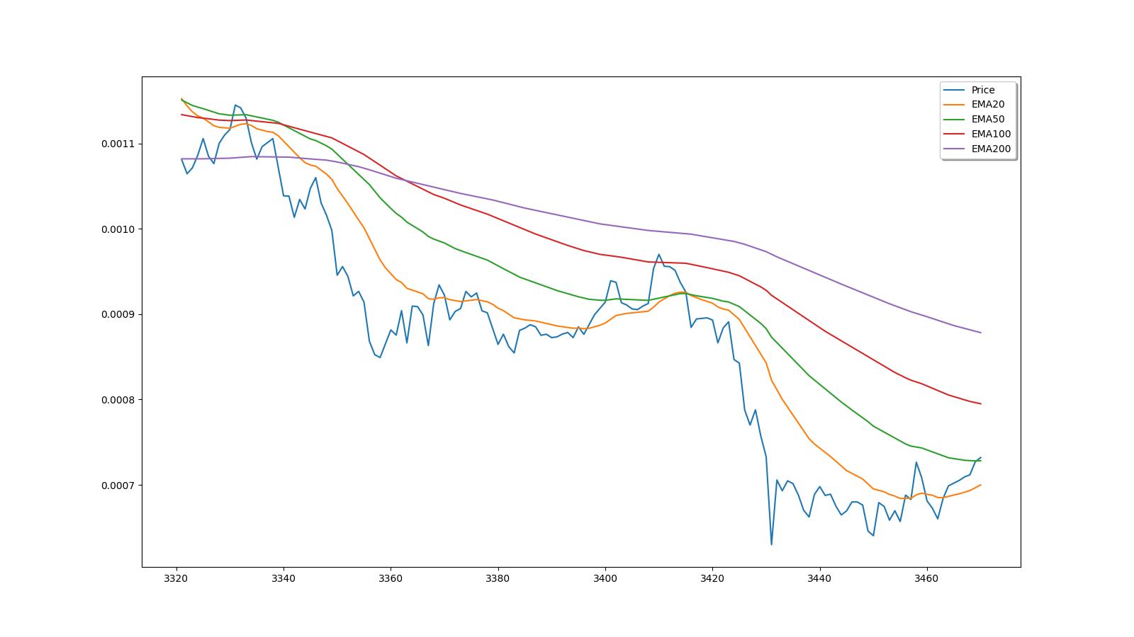 Coin2.1 Exponential Moving Averages