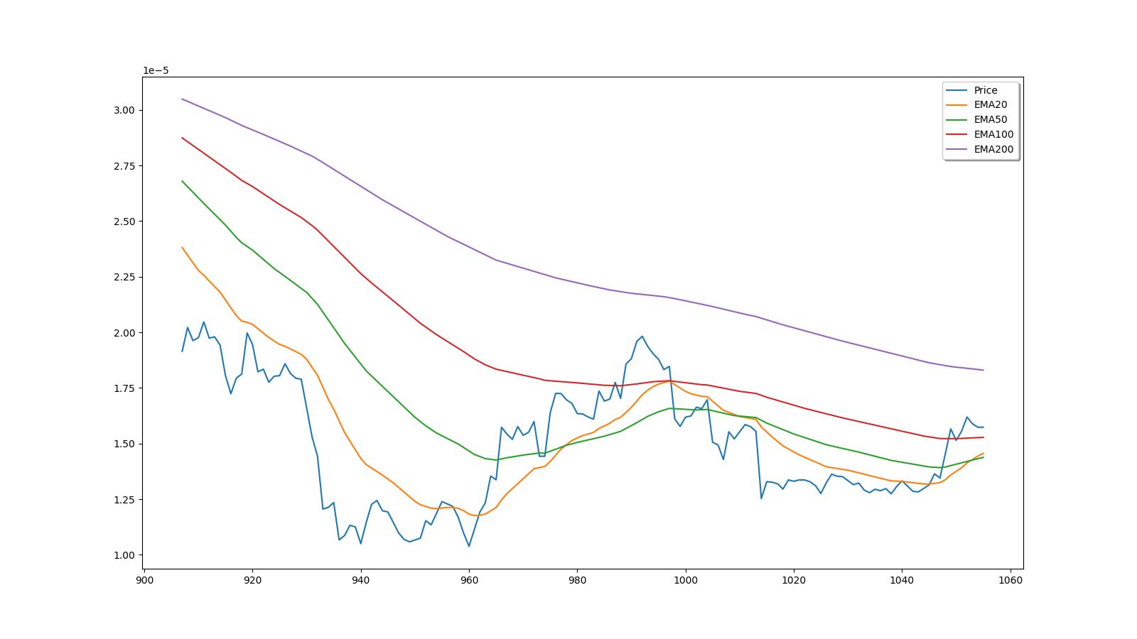 Coin4Cast Exponential Moving Averages