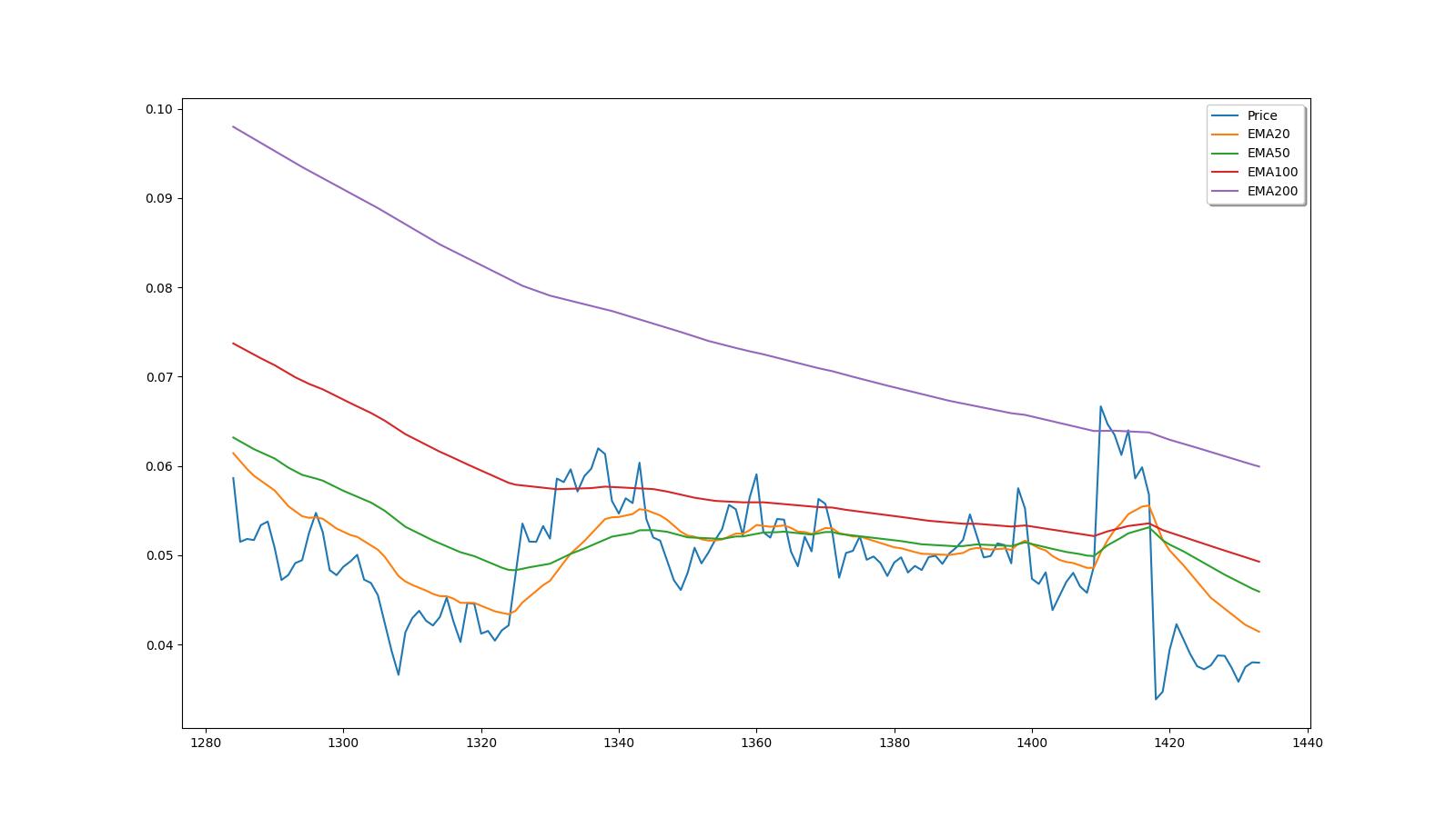 코인98 Exponential Moving Averages