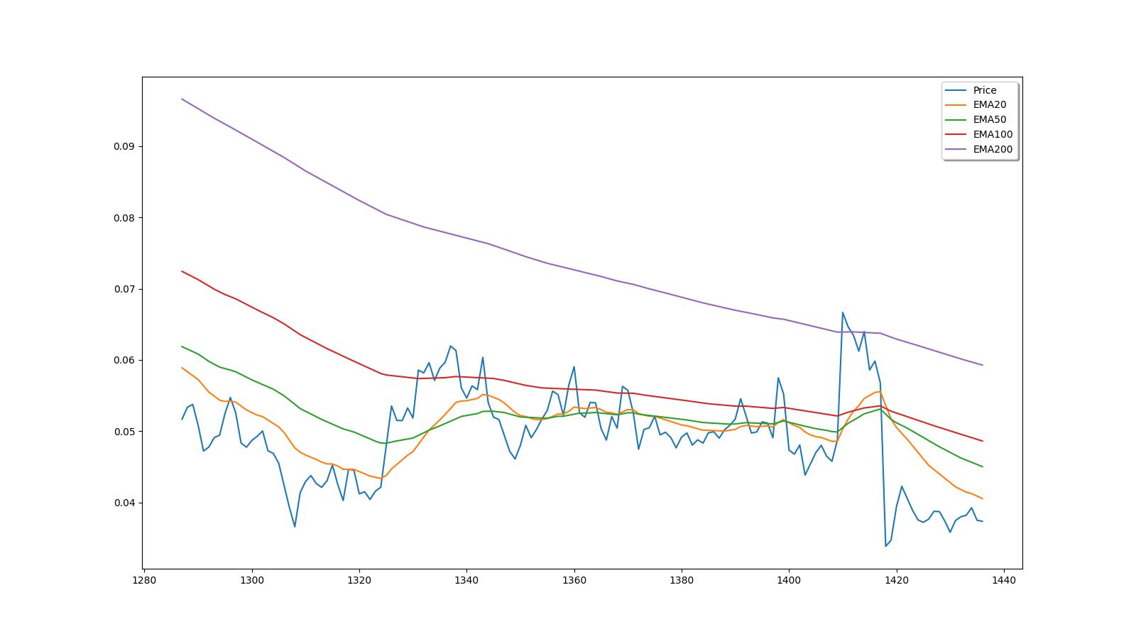 Coin98 Exponential Moving Averages