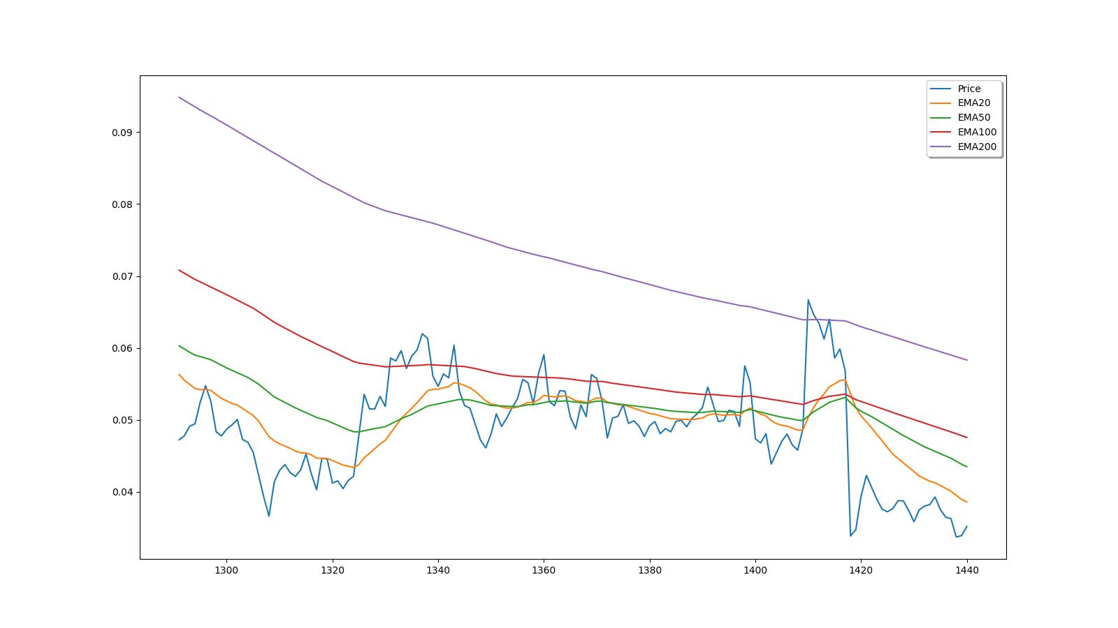 Coin98 Exponential Moving Averages