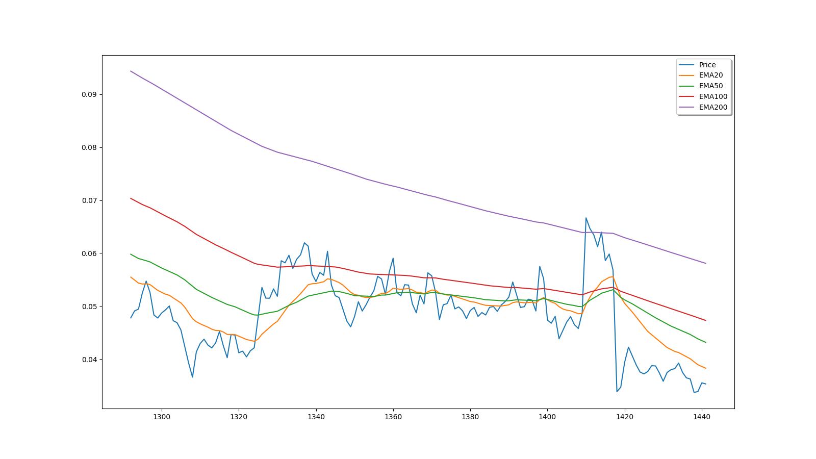 Coin98 Exponential Moving Averages
