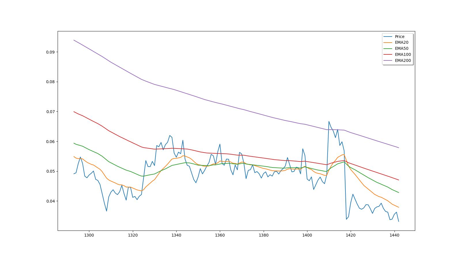 Coin98 Exponential Moving Averages