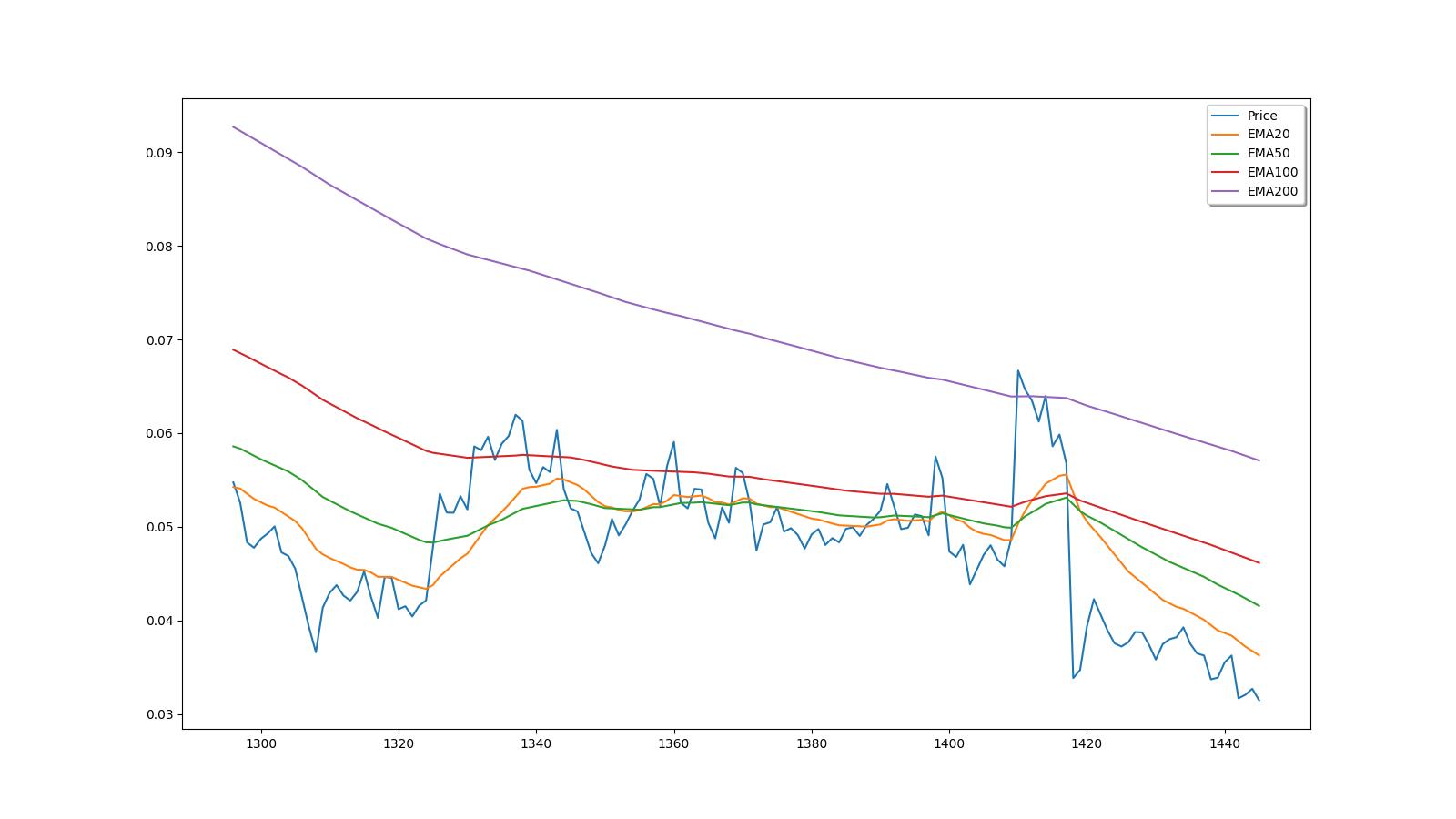 Coin98 Exponential Moving Averages