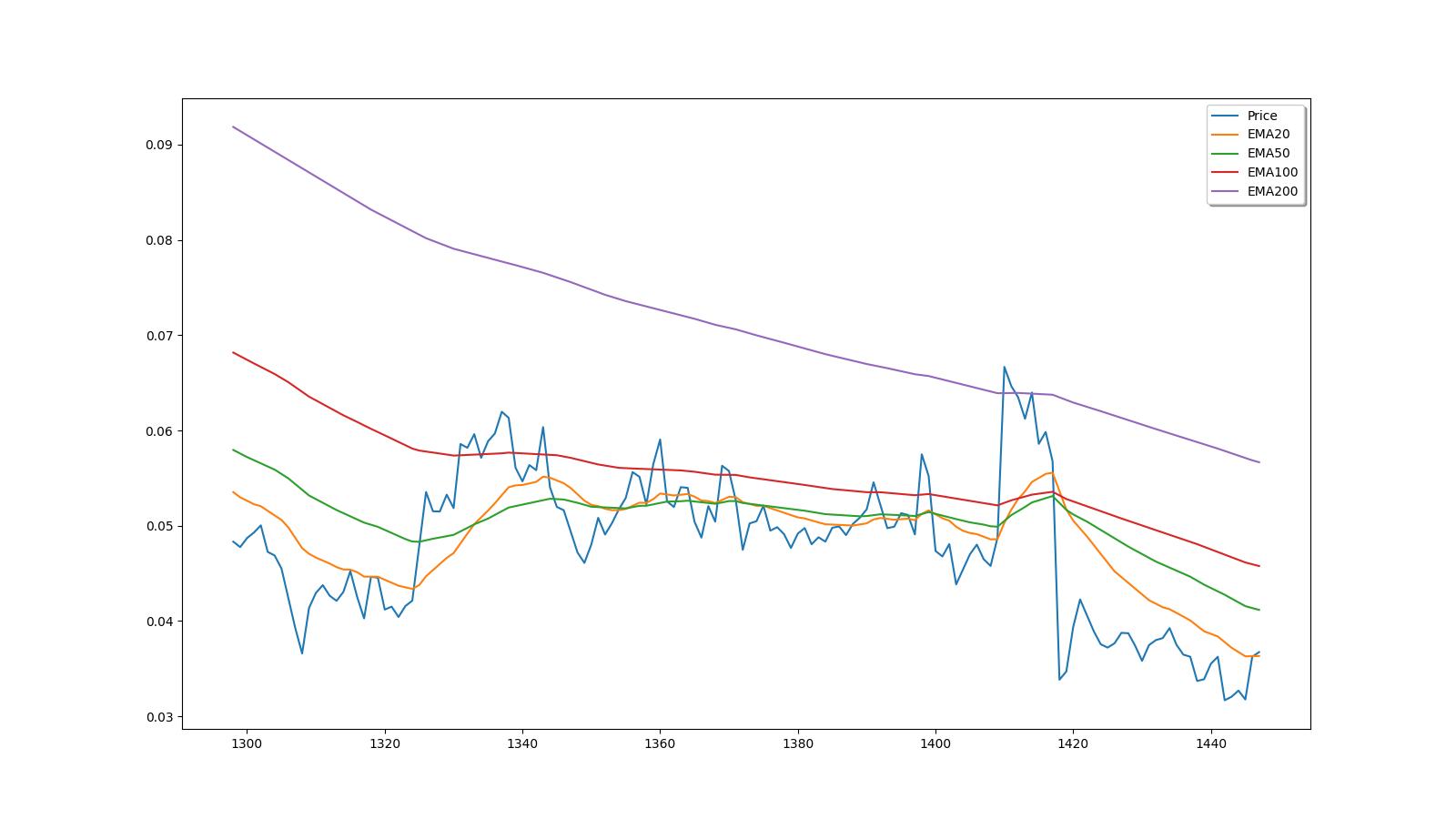 코인98 Exponential Moving Averages