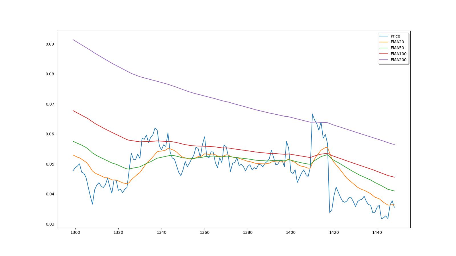 Coin98 Exponential Moving Averages