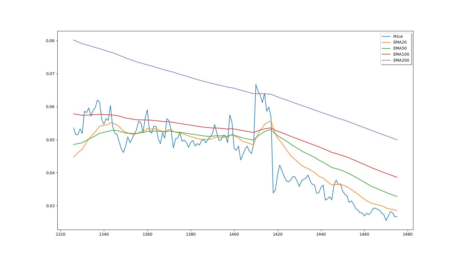 Coin98 Exponential Moving Averages