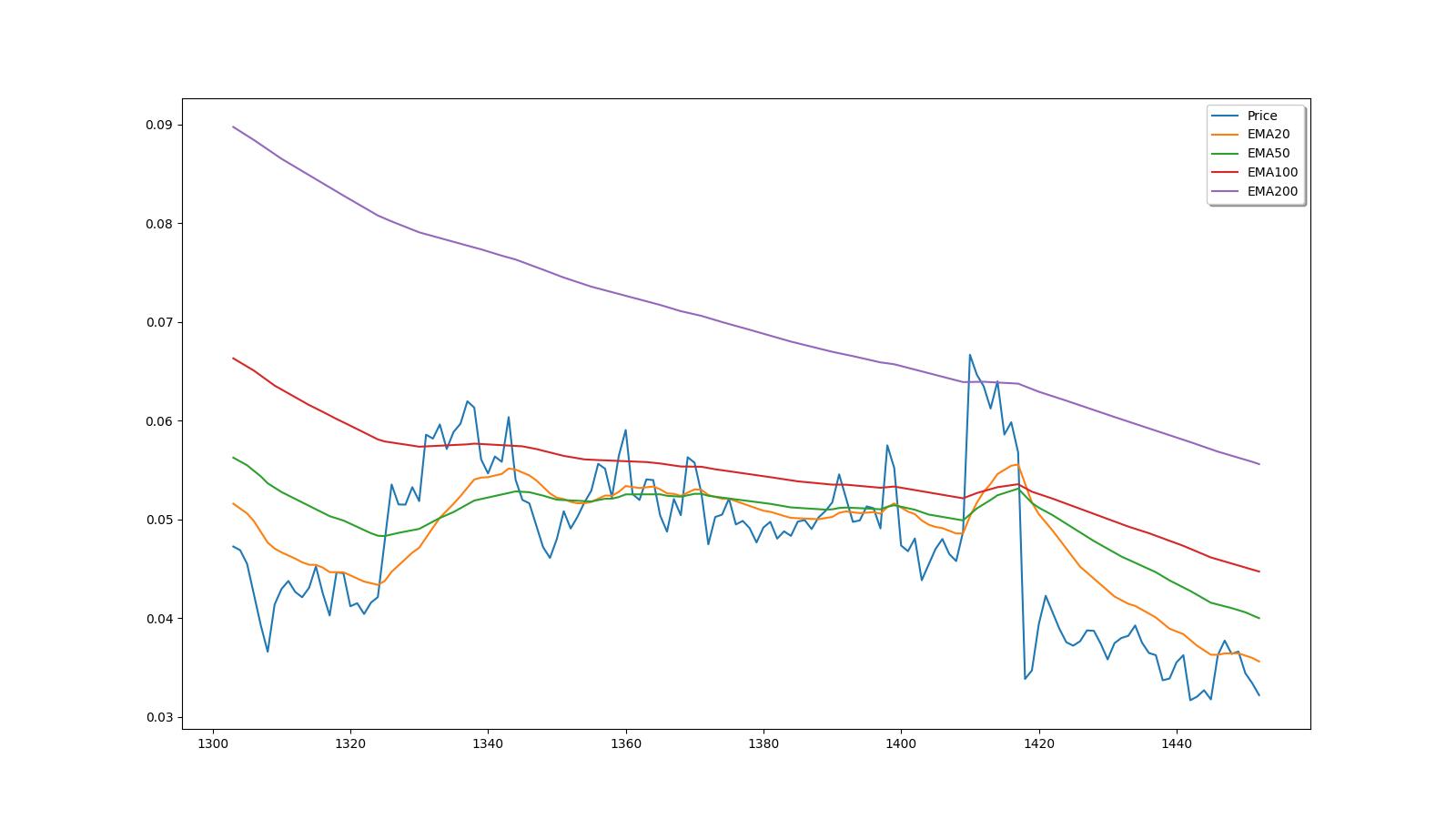 Coin98 Exponential Moving Averages