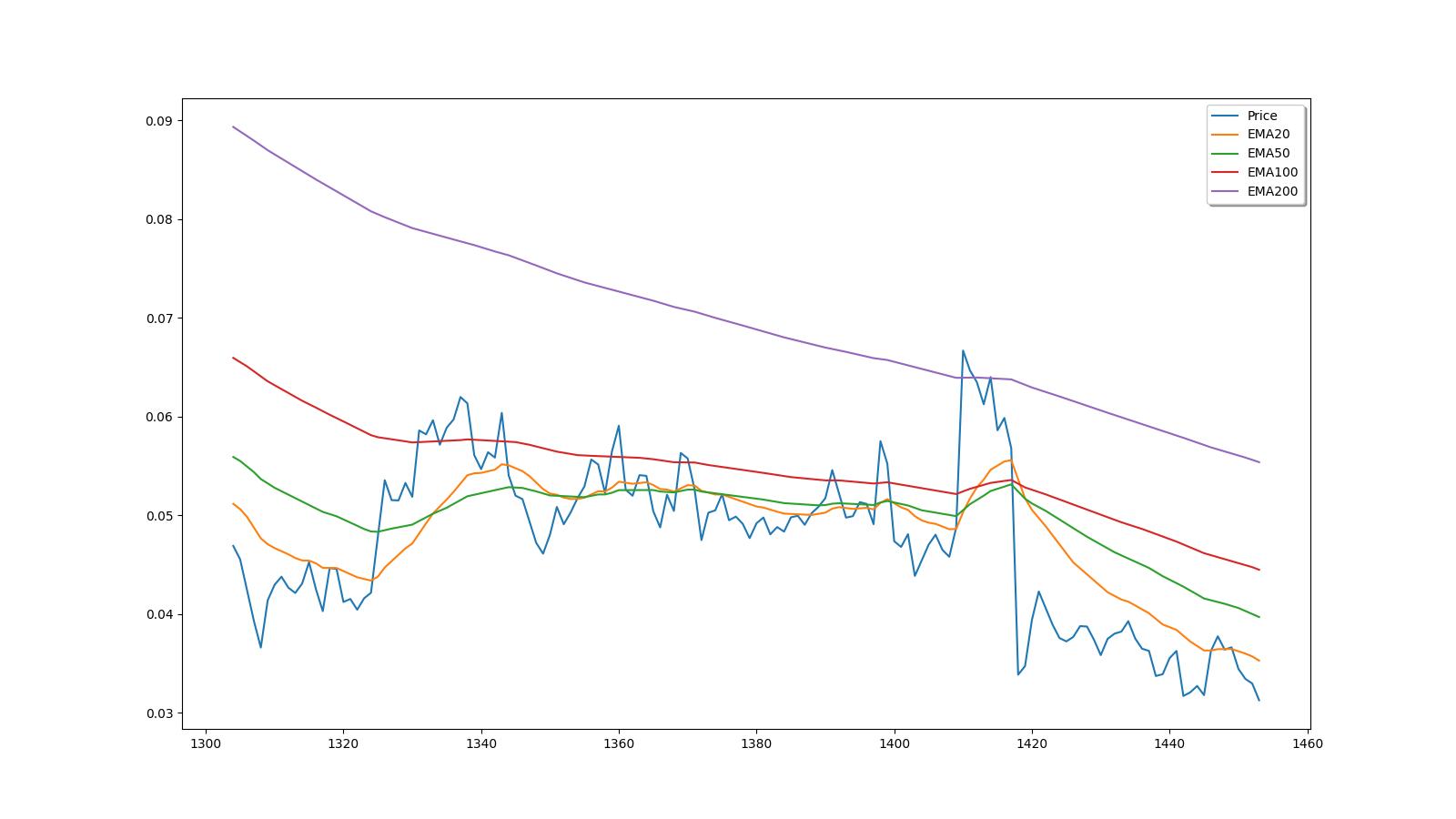 Coin98 Exponential Moving Averages