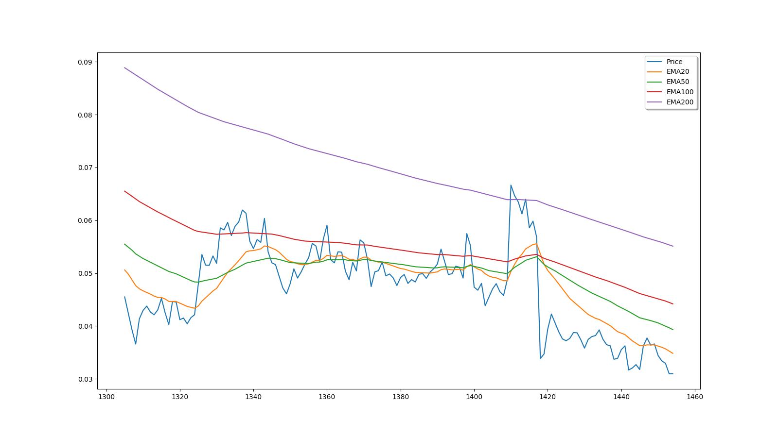 코인98 Exponential Moving Averages