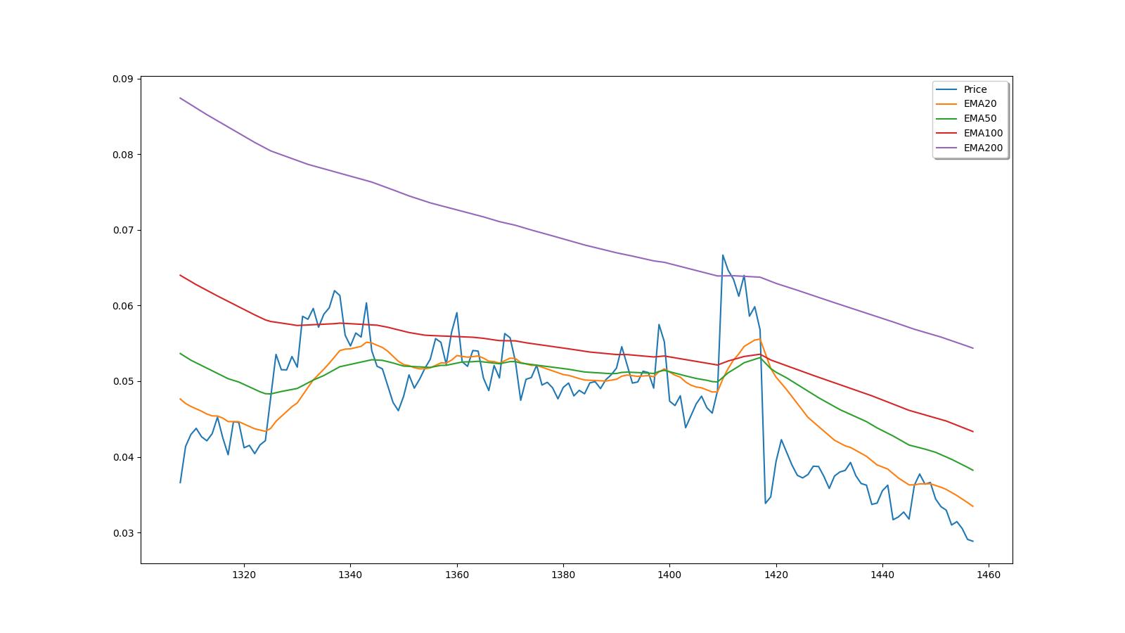 Coin98 Exponential Moving Averages