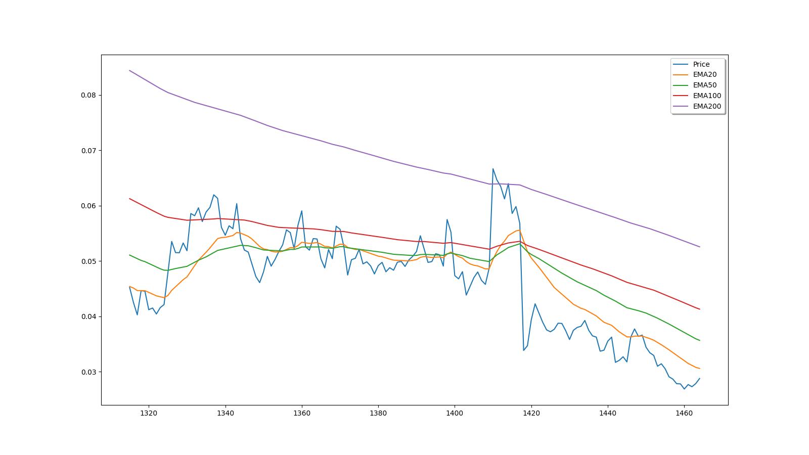 Coin98 Exponential Moving Averages