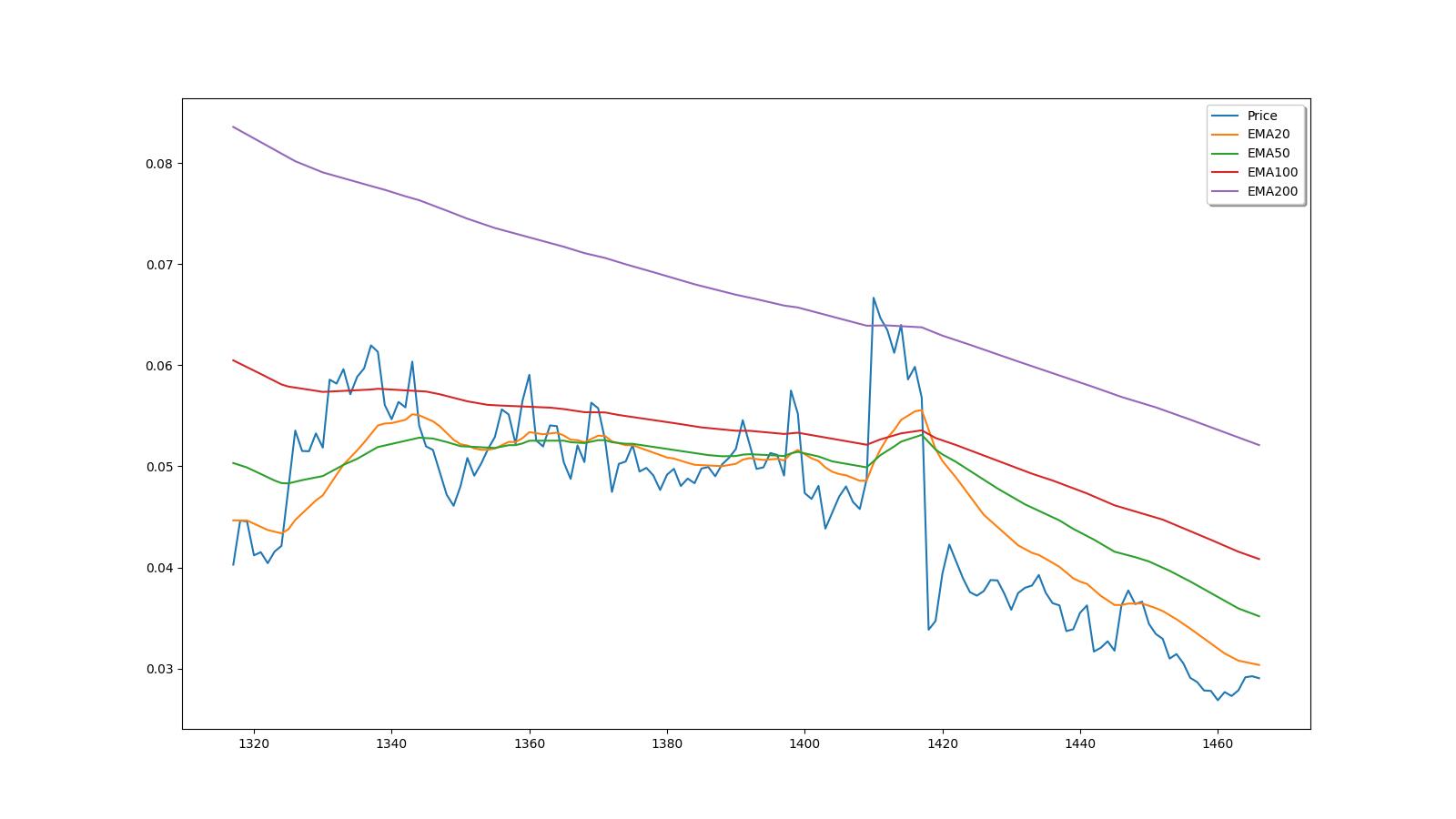 Coin98 Exponential Moving Averages