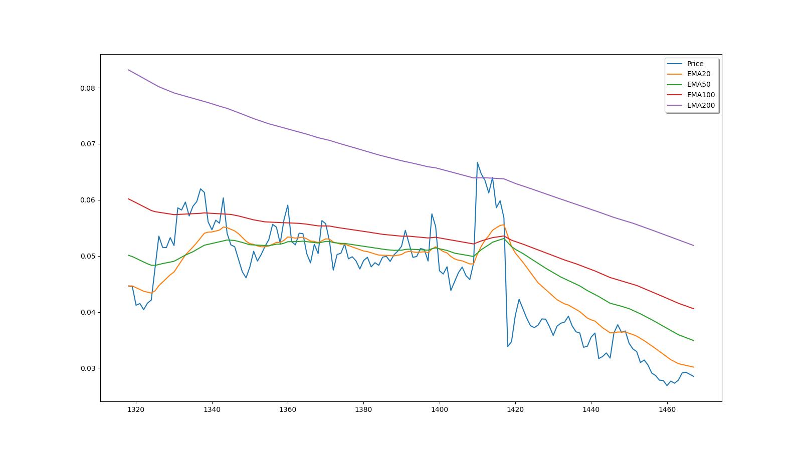 Coin98 Exponential Moving Averages