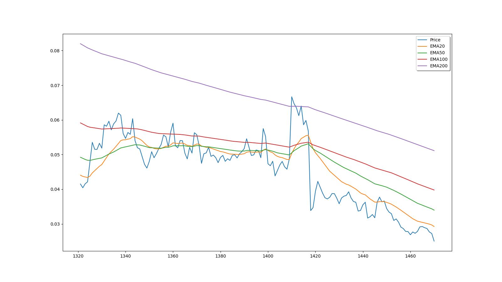 Coin98 Exponential Moving Averages