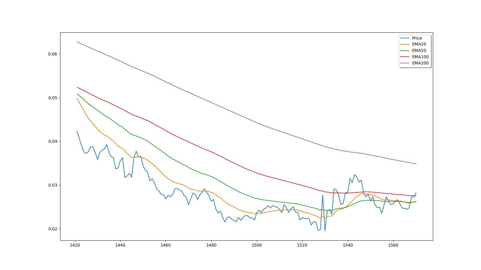 Coin98 Exponential Moving Averages