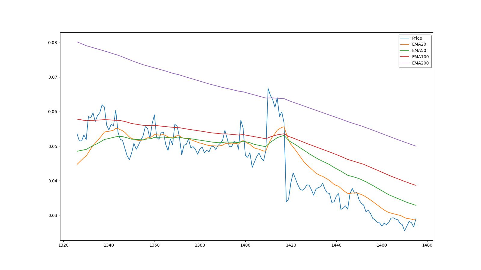 코인98 Exponential Moving Averages