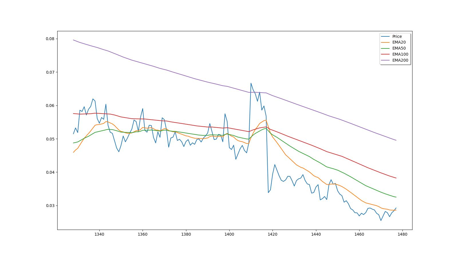 Coin98 Exponential Moving Averages