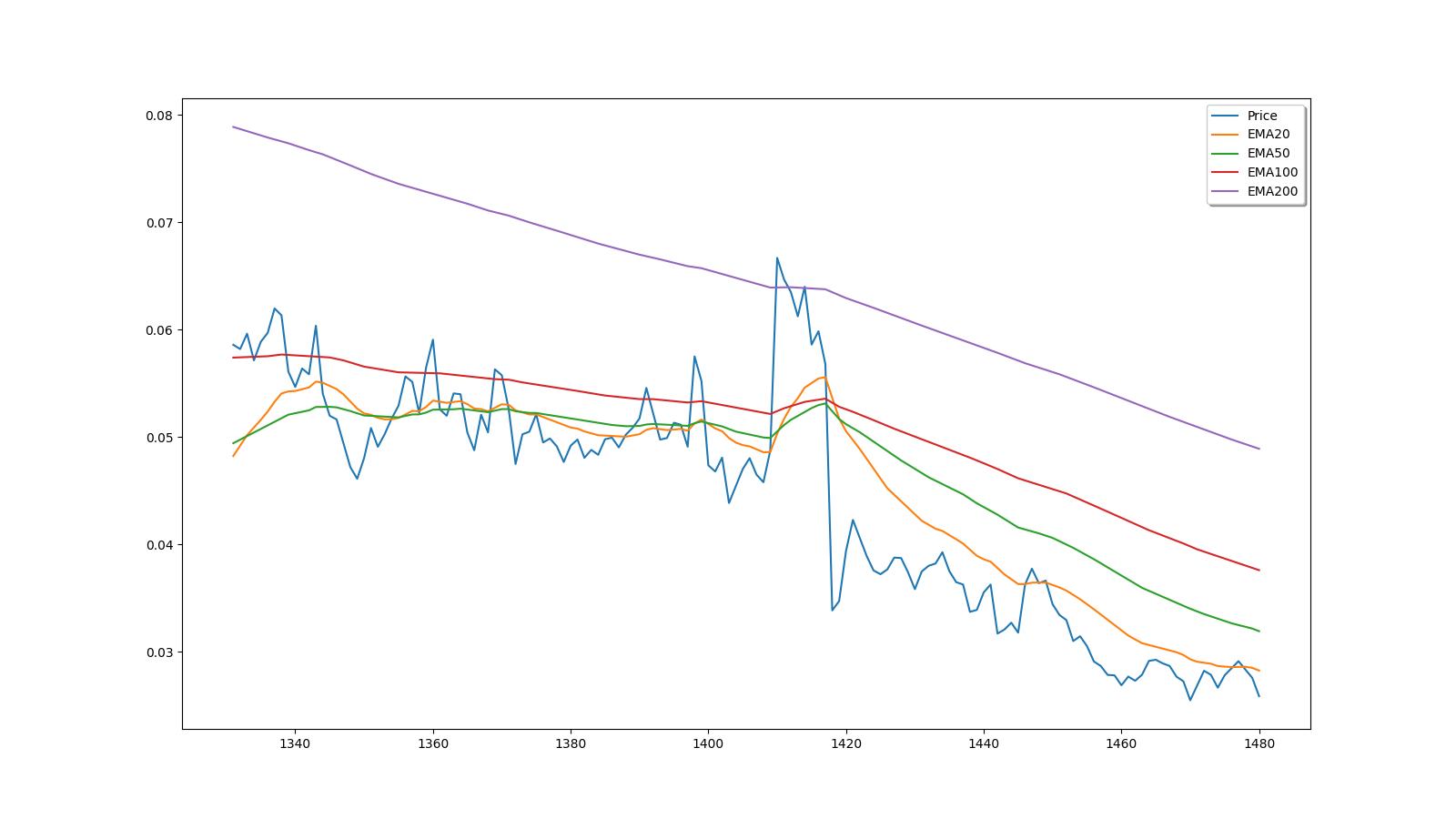 Coin98 Exponential Moving Averages
