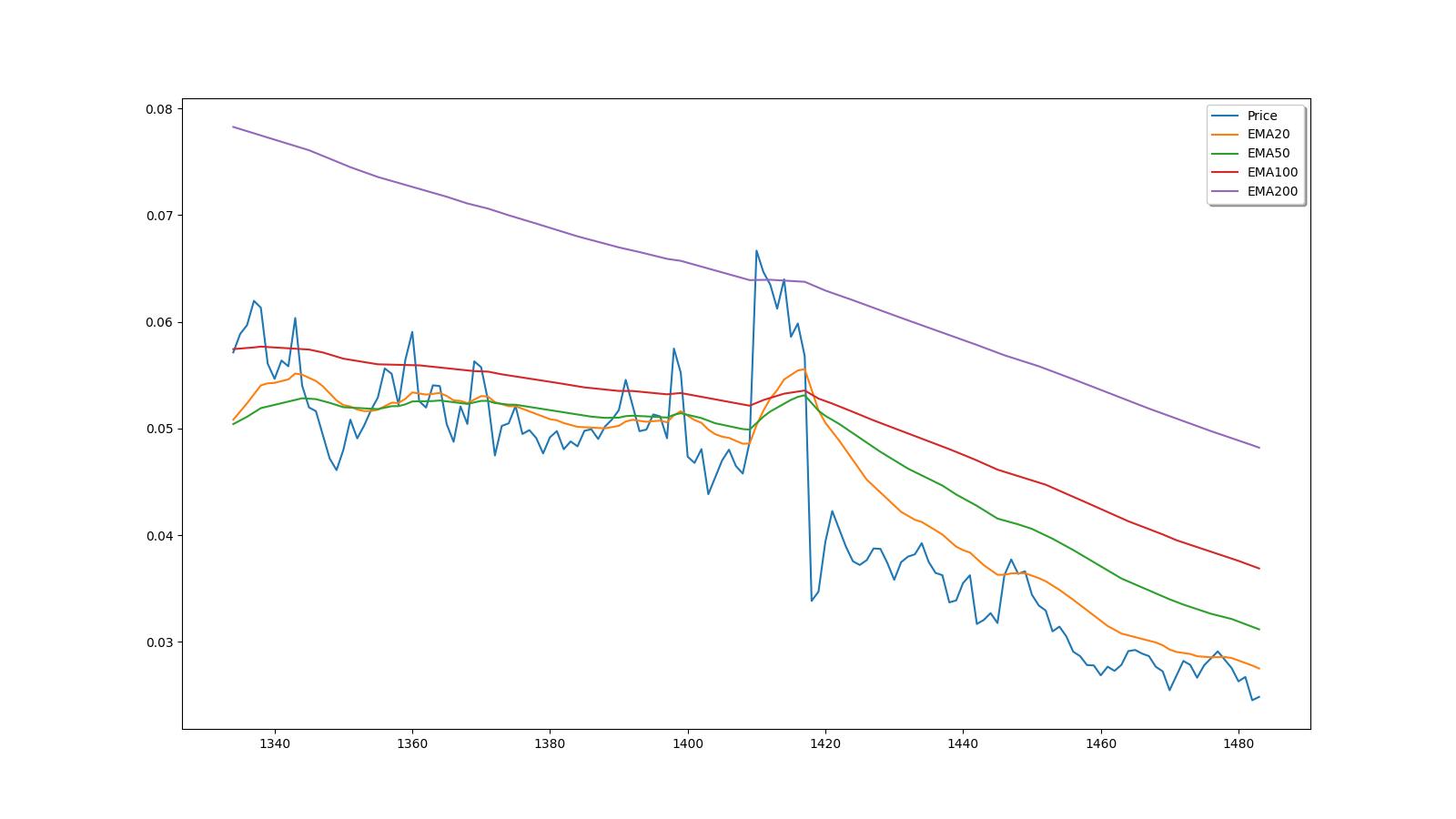 Coin98 Exponential Moving Averages
