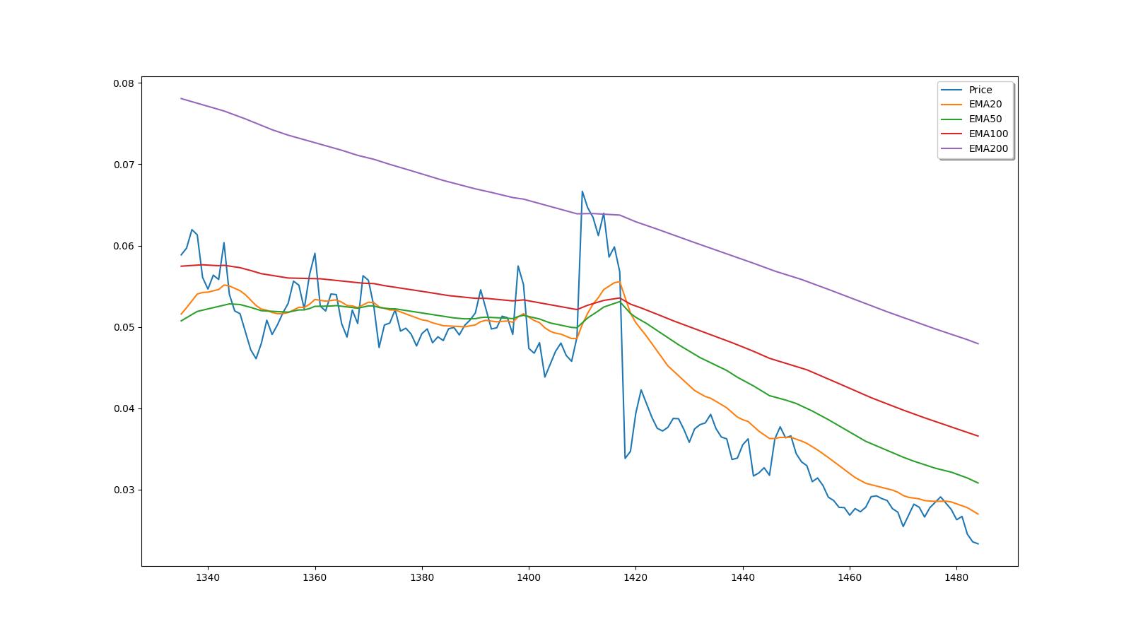 Coin98 Exponential Moving Averages