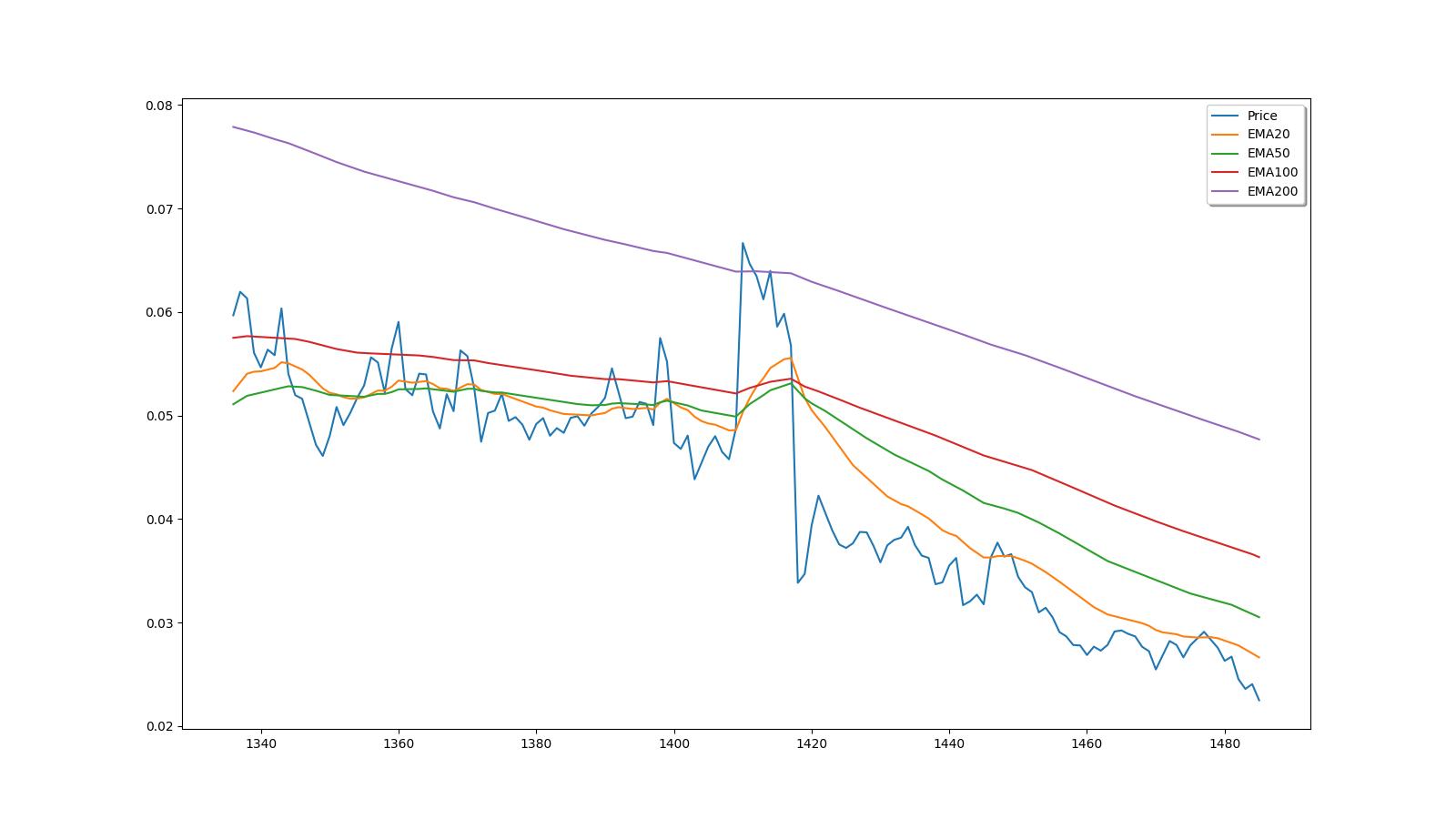 Coin98 Exponential Moving Averages