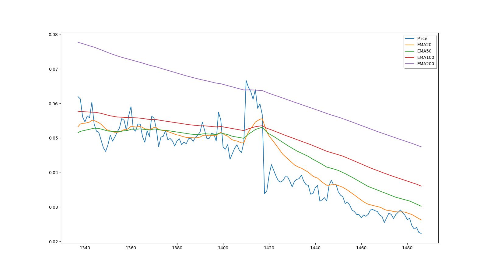 Coin98 Exponential Moving Averages