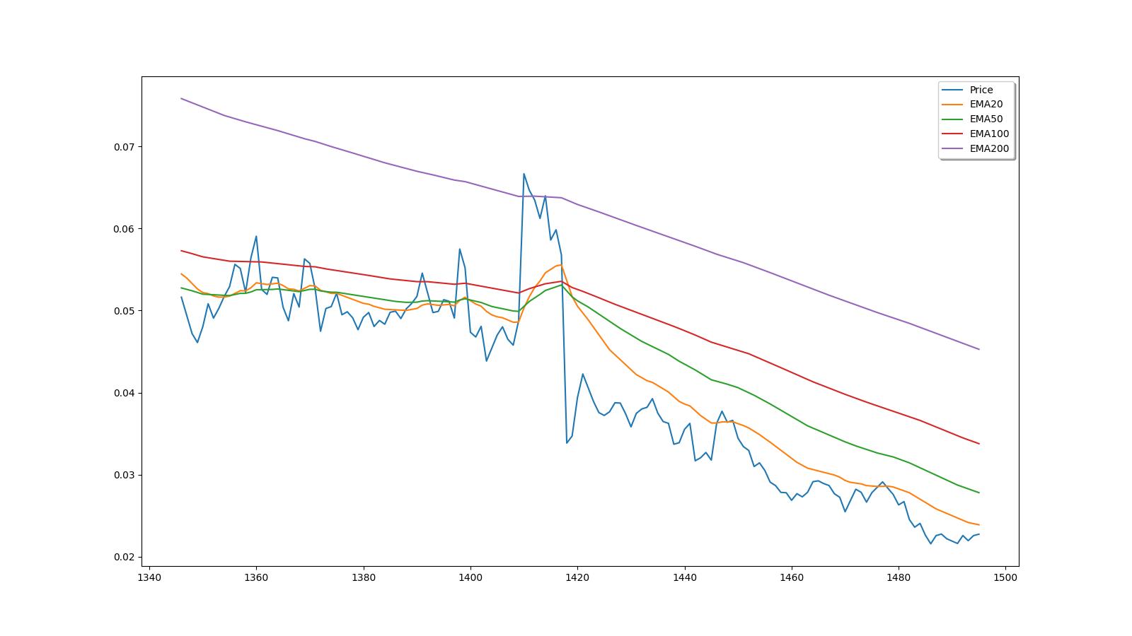 Coin98 Exponential Moving Averages