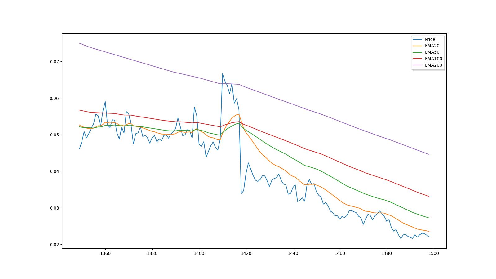 코인98 Exponential Moving Averages