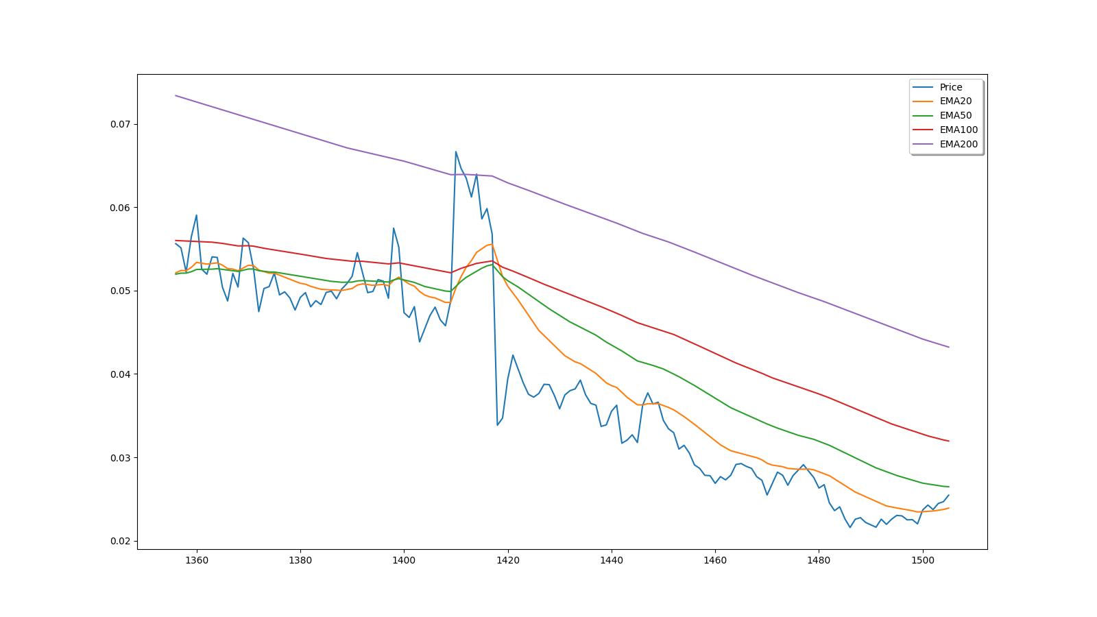 Coin98 Exponential Moving Averages
