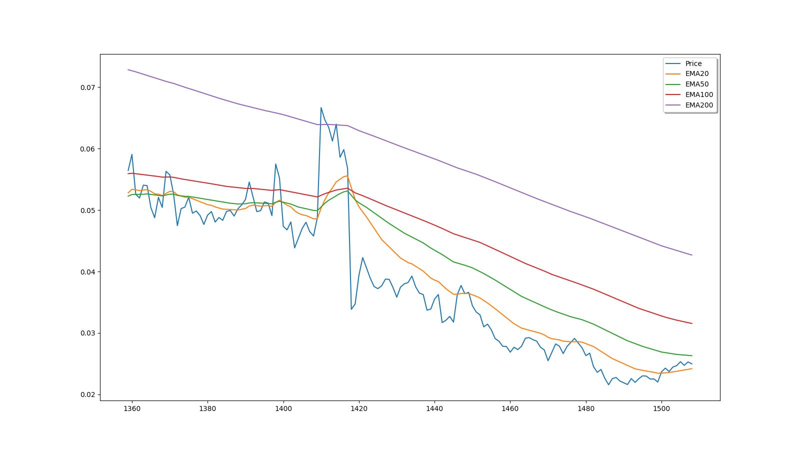 Coin98 Exponential Moving Averages