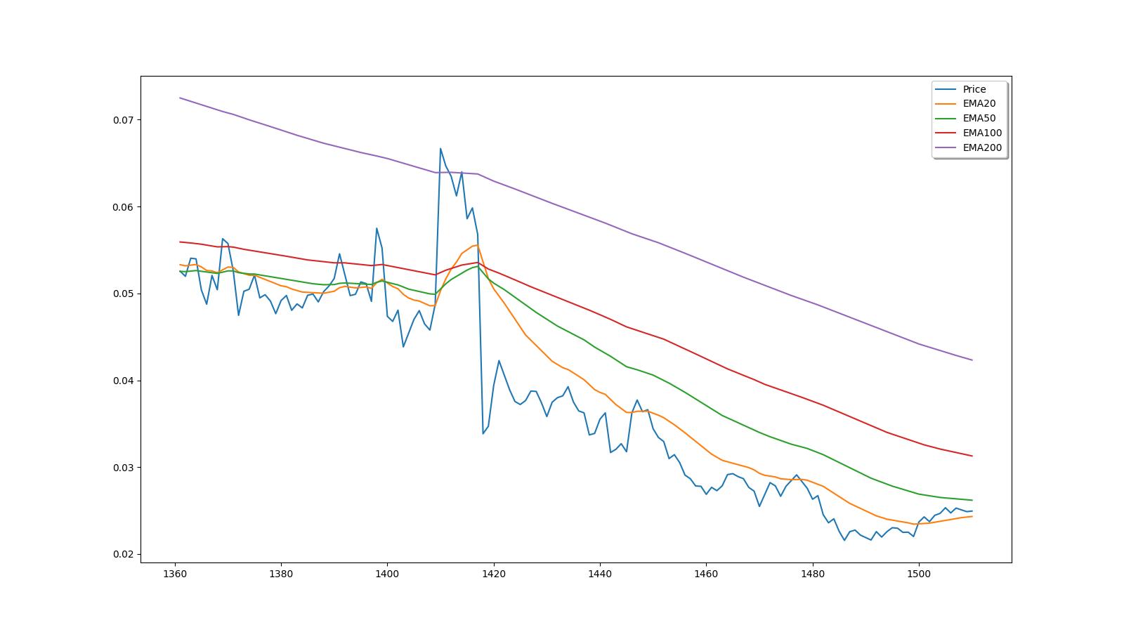 Coin98 Exponential Moving Averages