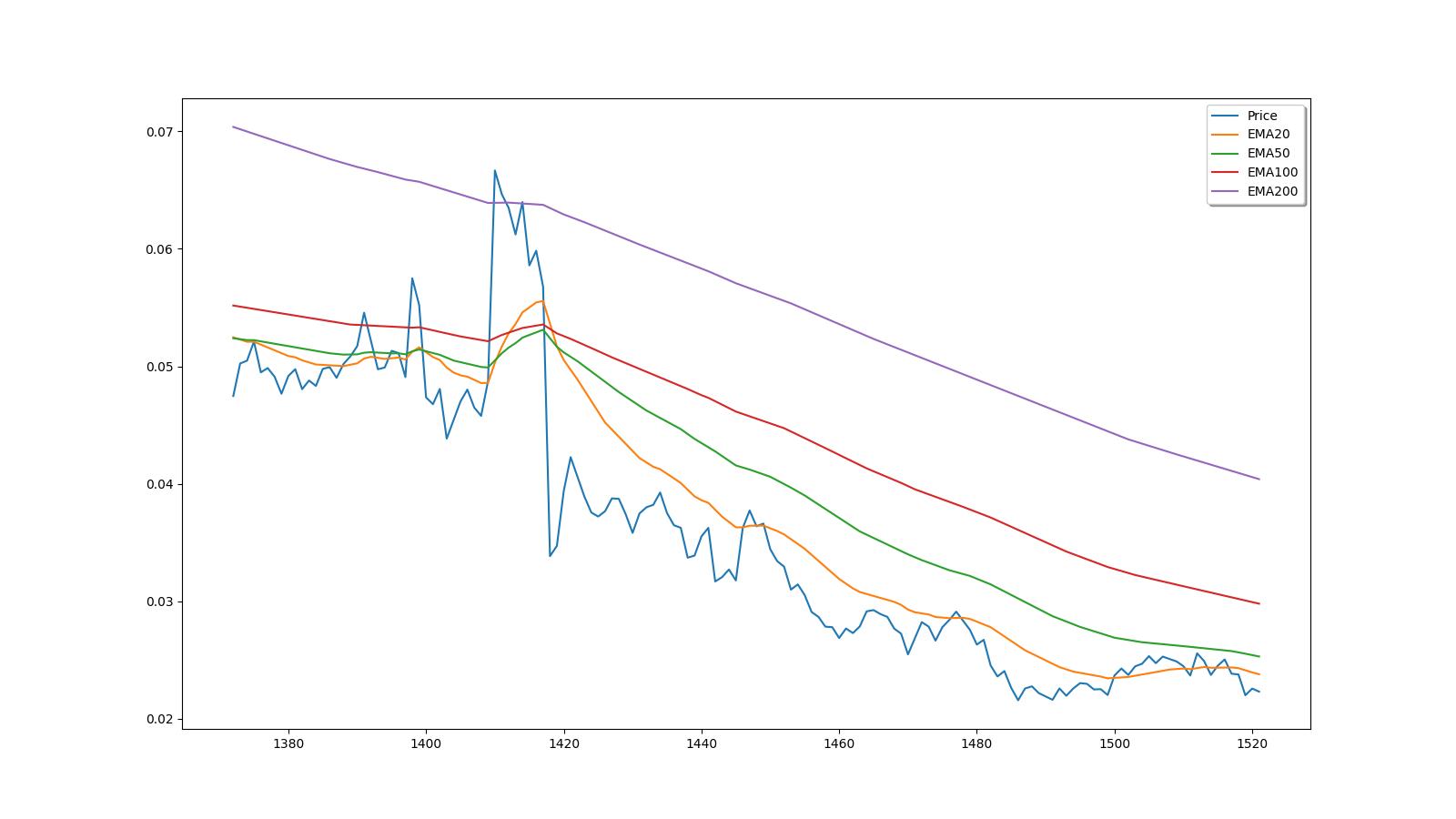 Coin98 Exponential Moving Averages