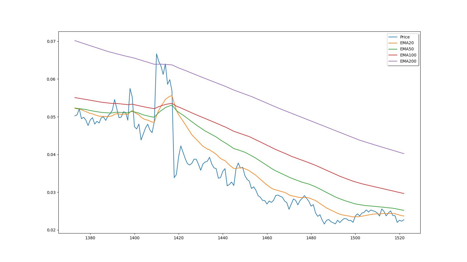 Coin98 Exponential Moving Averages