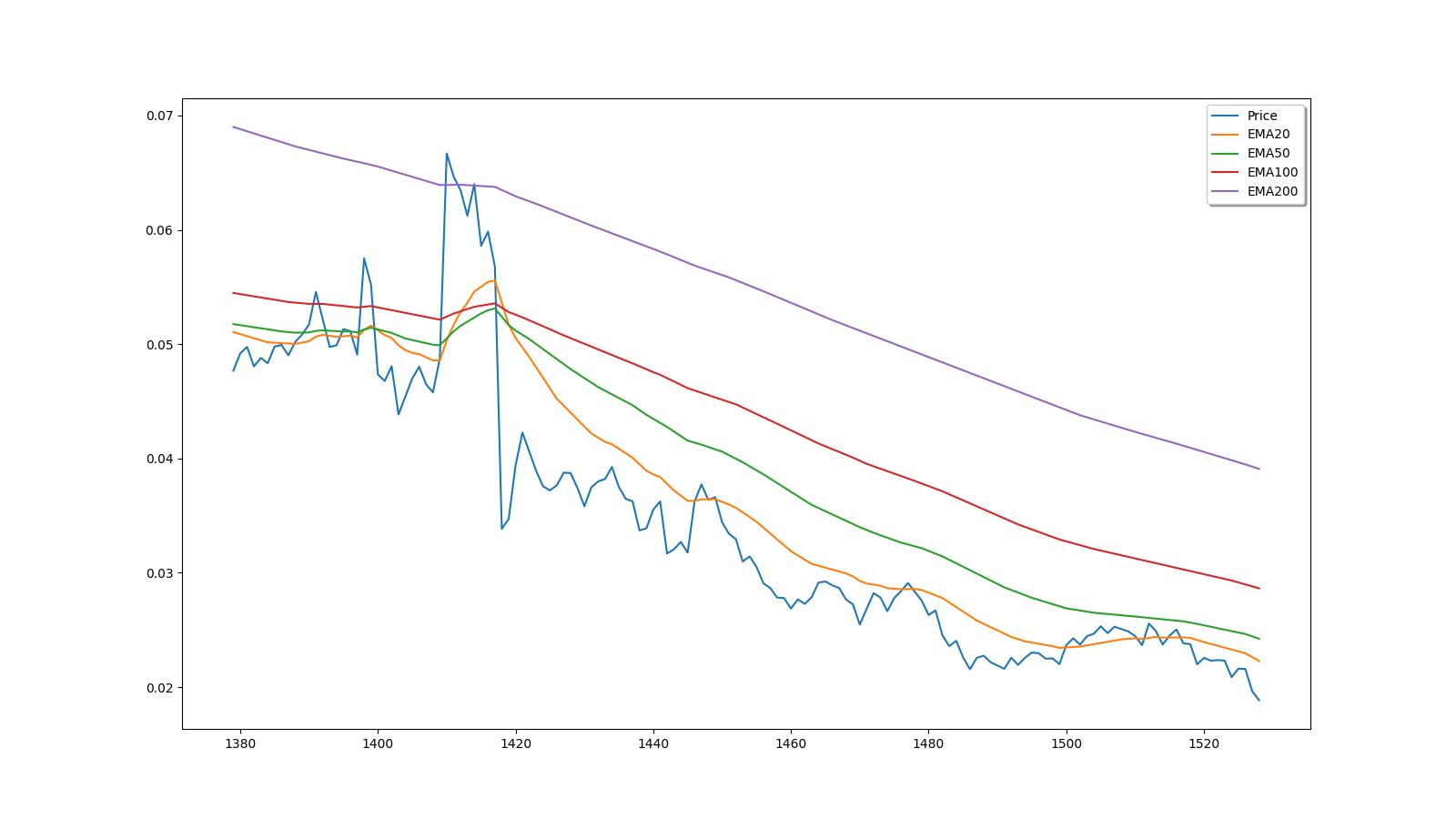 Coin98 Exponential Moving Averages