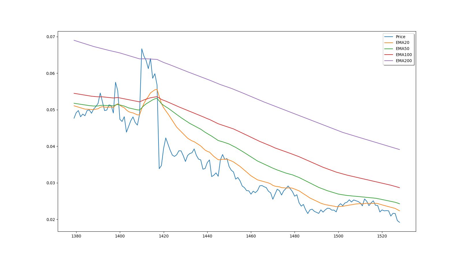 Coin98 Exponential Moving Averages