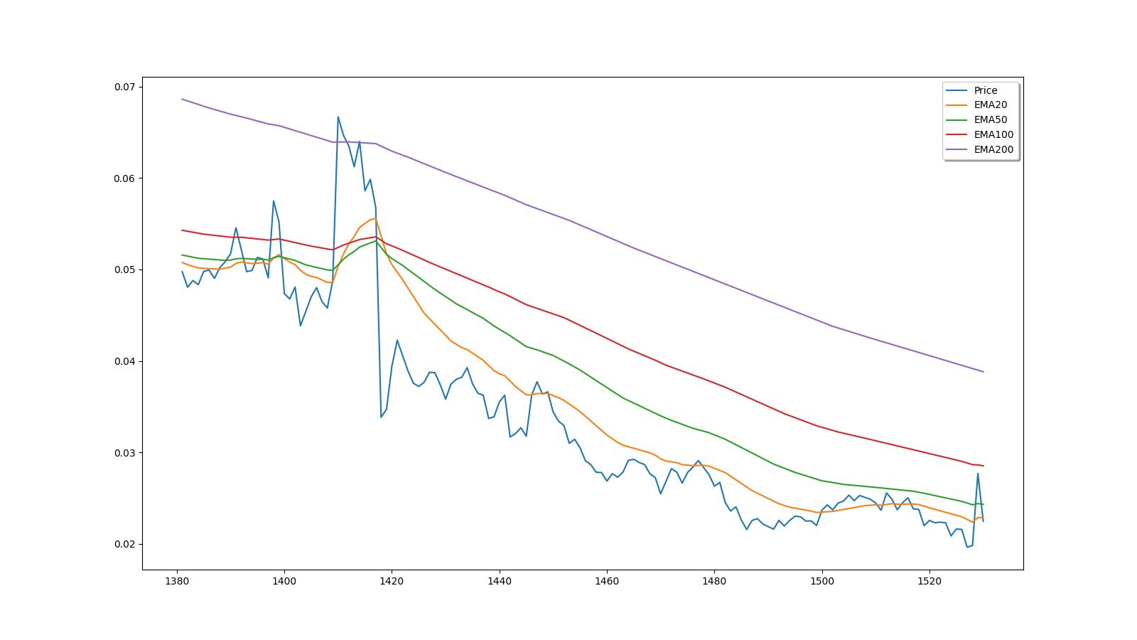 Coin98 Exponential Moving Averages