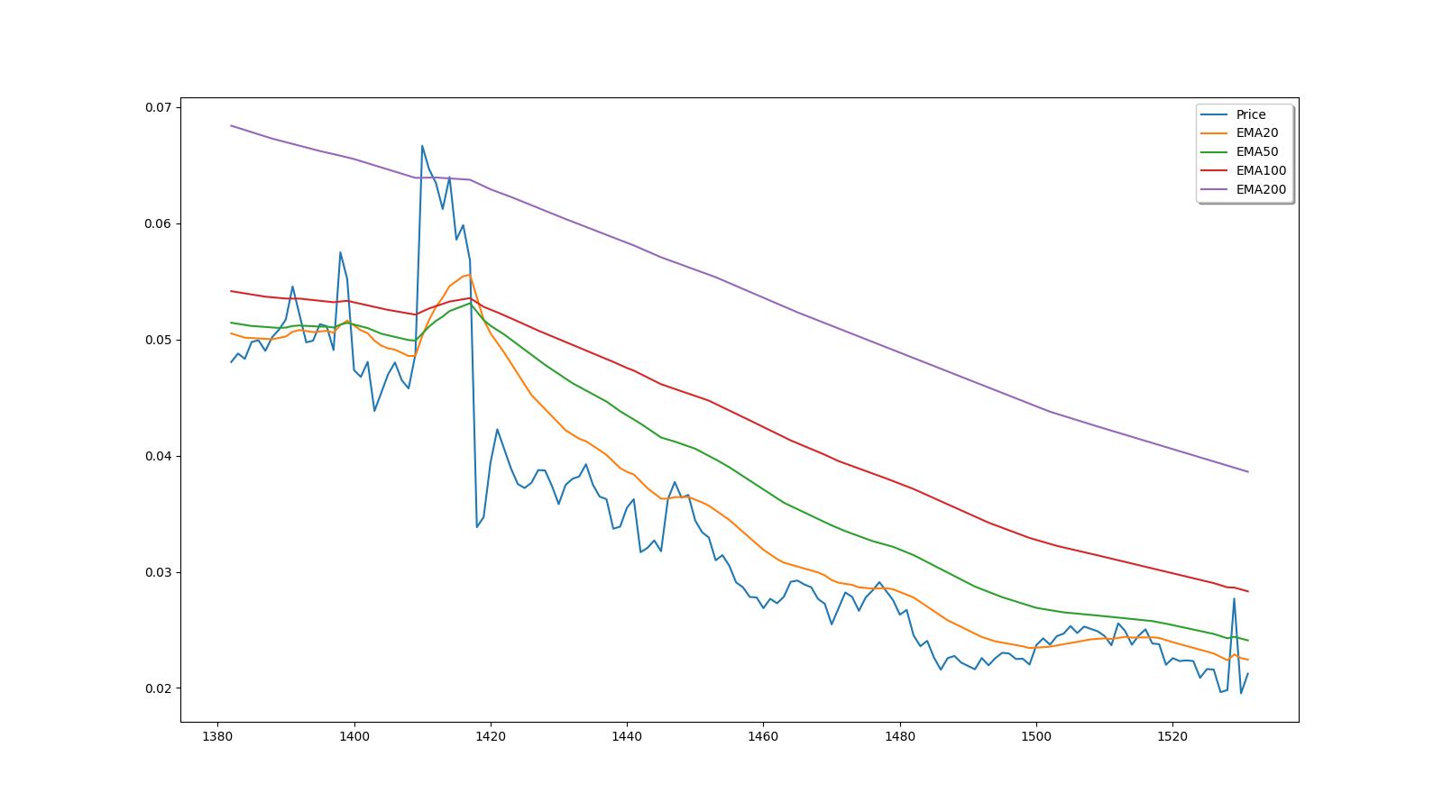 Coin98 Exponential Moving Averages