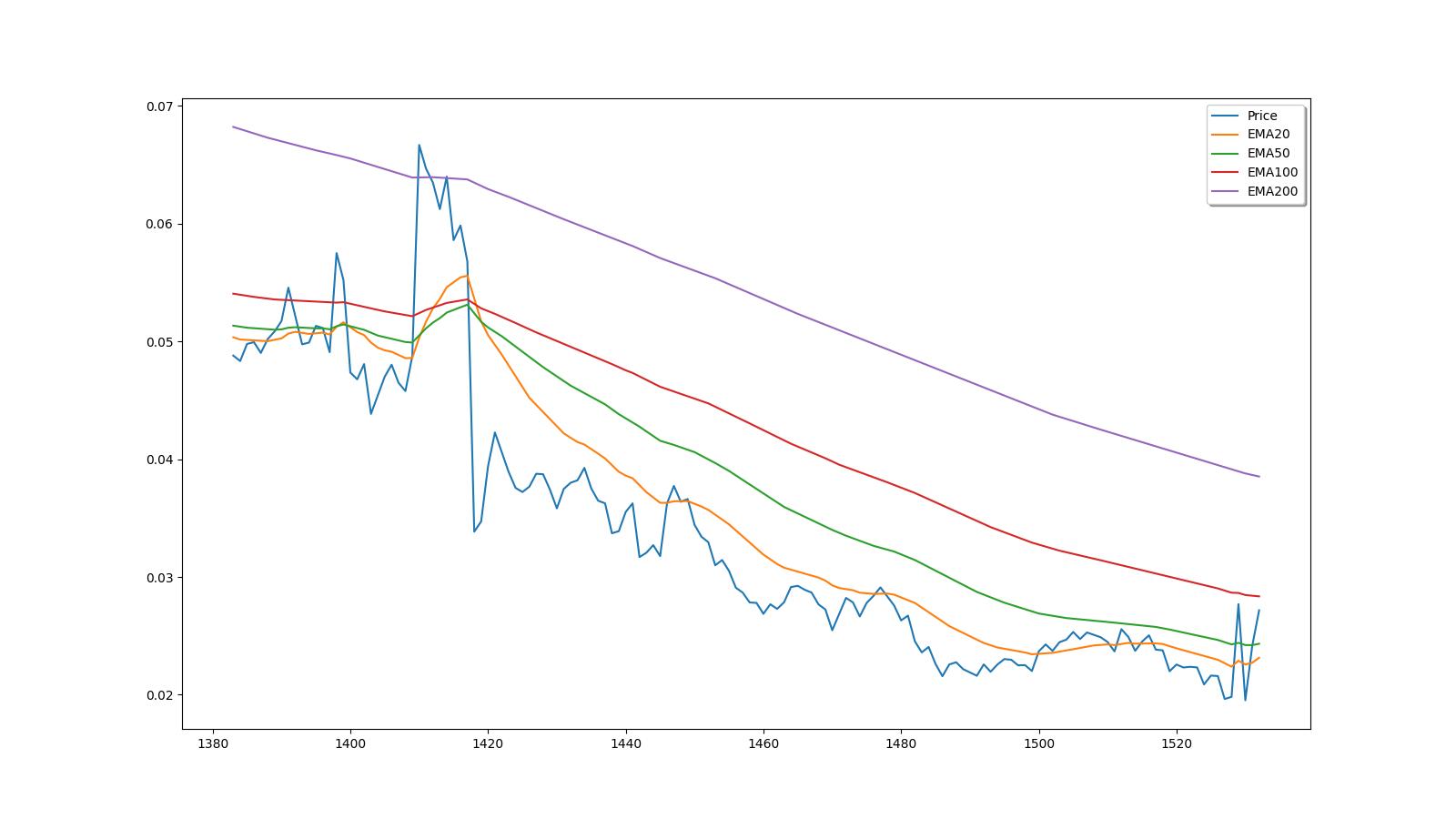 Coin98 Exponential Moving Averages