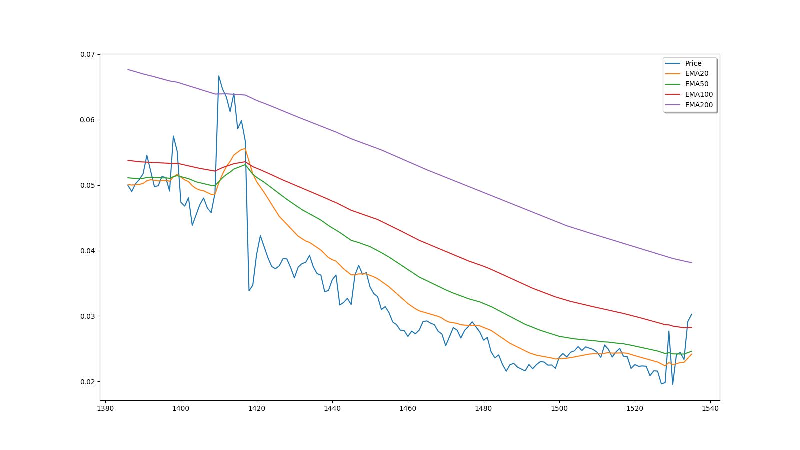Coin98 Exponential Moving Averages