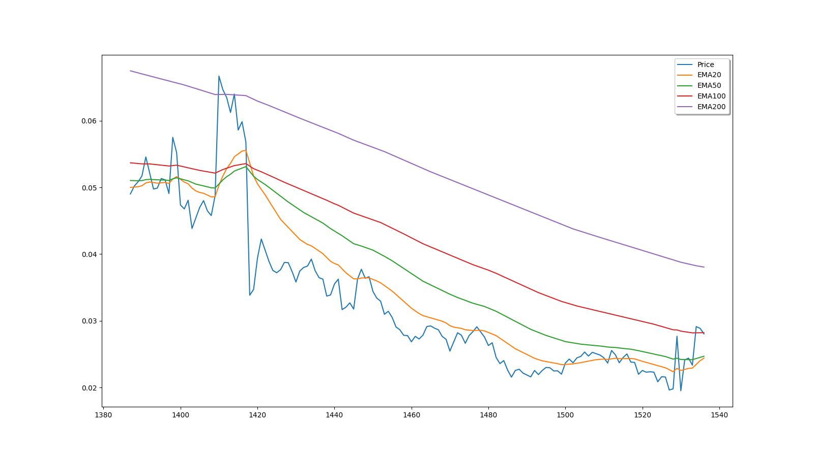 Coin98 Exponential Moving Averages