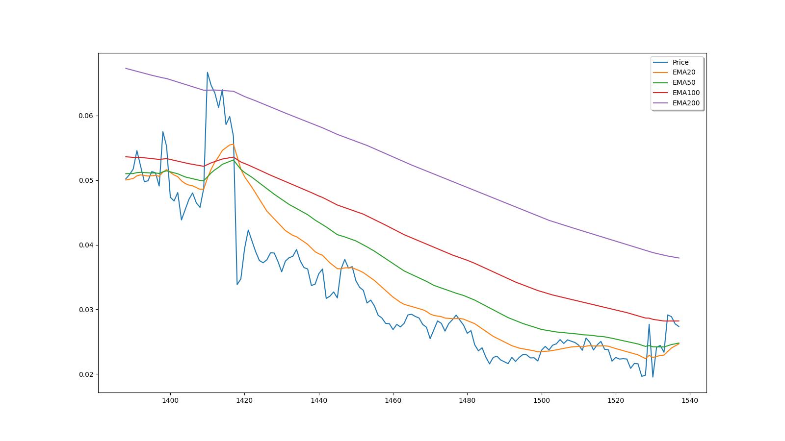 Coin98 Exponential Moving Averages