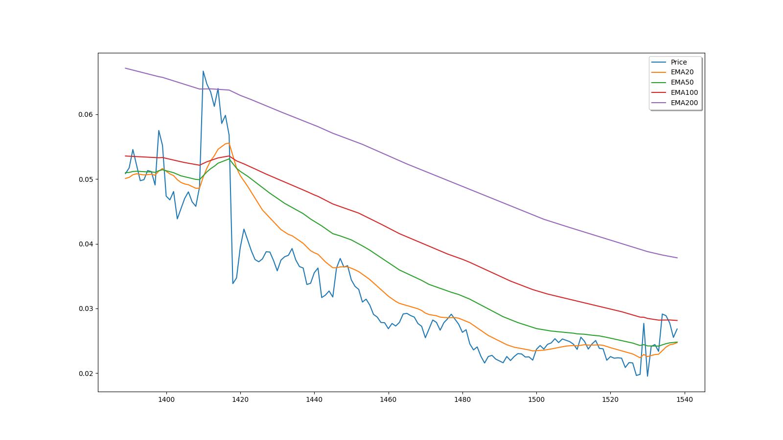 Coin98 Exponential Moving Averages