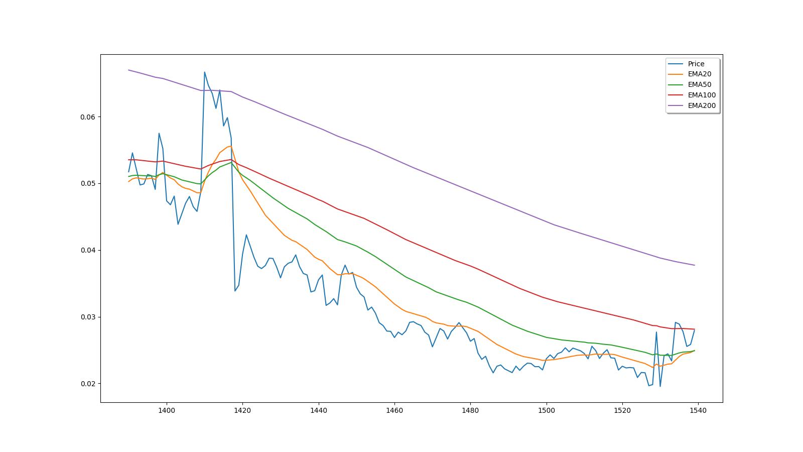 Coin98 Exponential Moving Averages