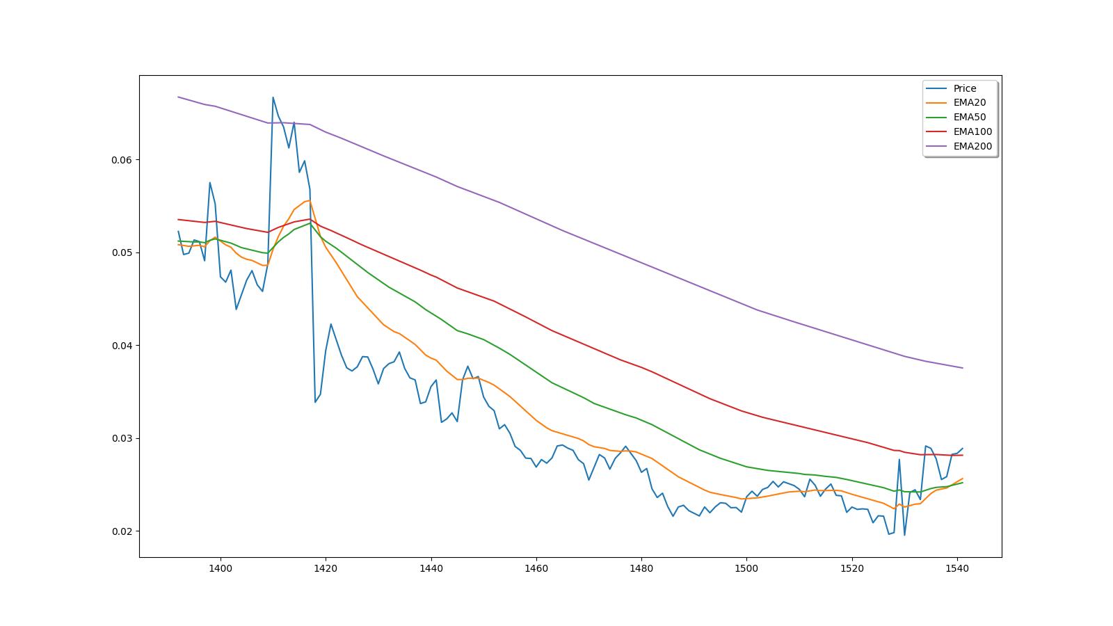 Coin98 Exponential Moving Averages